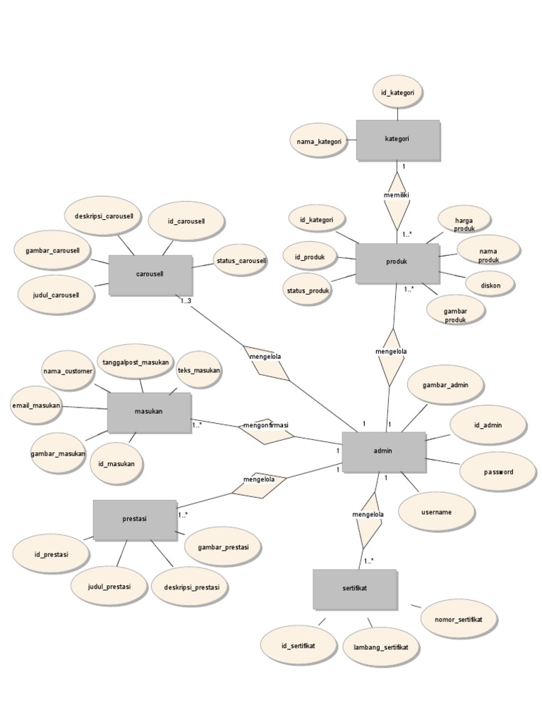 ER Diagram PDF | PDF