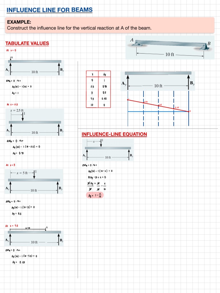3.2 Influence Line Notes PDF | PDF