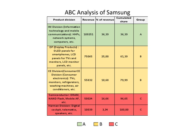 ABC Analysis of Samsung | PDF