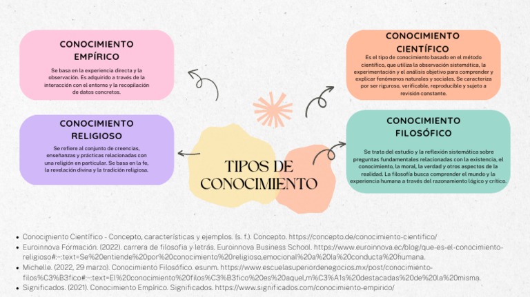 Tipos de Conocimiento PDF | PDF | Conocimiento | Experiencia