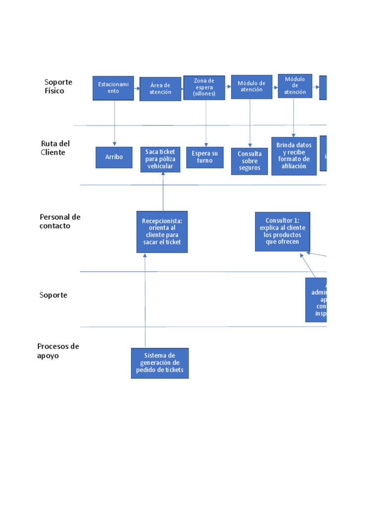 Diagrama de Flujo Del Servicio | PDF