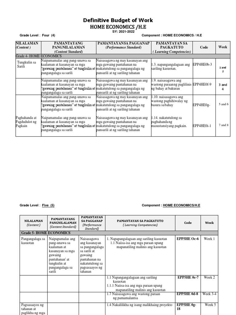 MELCS EPP TLE CGs GRADE 4 6 H.E 2021 2022 PDF | PDF
