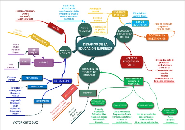 MAPA MENTAL Desafios de La Educacion Superior PDF | PDF | Enseñando | Educación más alta