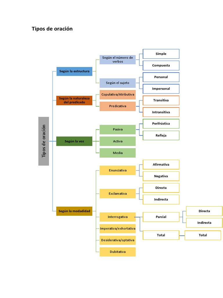 Esquema 5.1 - Clasificación de La Oración | PDF
