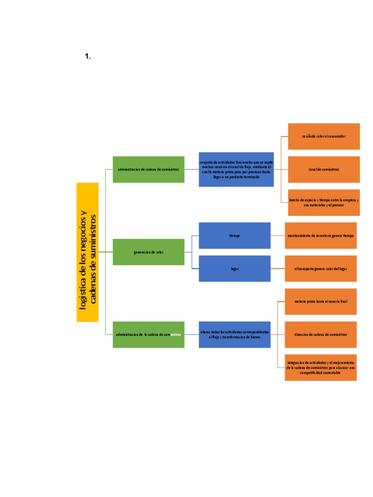 Mapa Conceptual Capitulo 1 | PDF | Logística | Gestión de la cadena de suministro