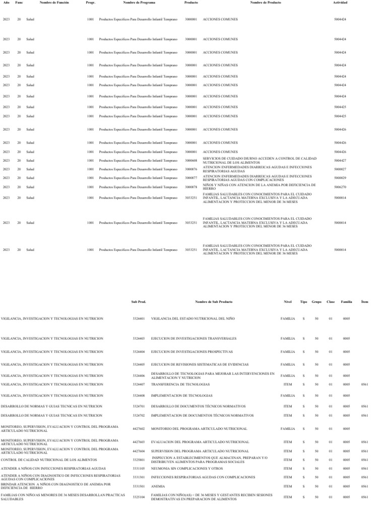 Insumos-Activos-De-Programa 1001 (2023333-20) Dit | PDF