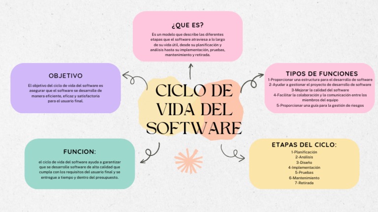 Ciclo de Vida Del Software | PDF | Software | Ingeniería de software Ciclo de Vida Del Software | PDF | Software | Ingeniería de software