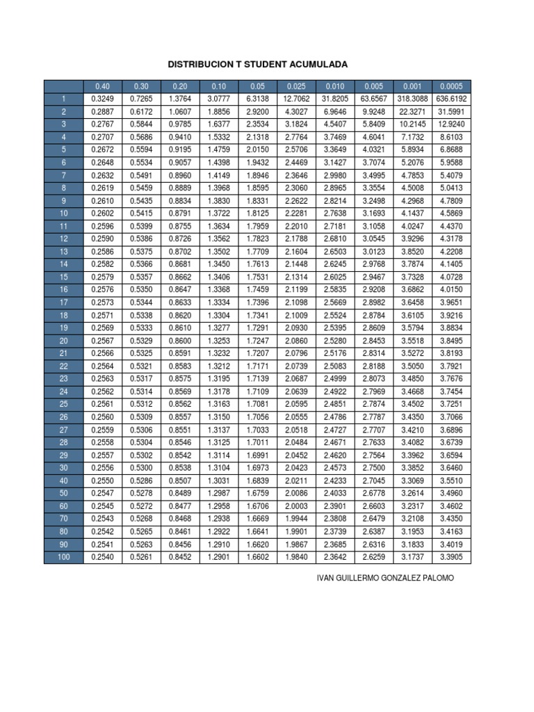 Tabla T Student | PDF
