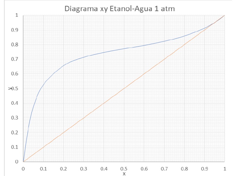 Diagrama xy Etanol-agua 1 atm.pdf | PDF