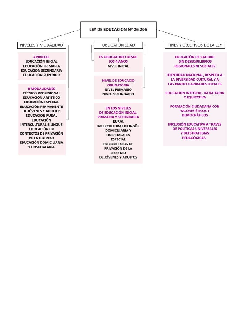 Ley 26.206 PDF | PDF