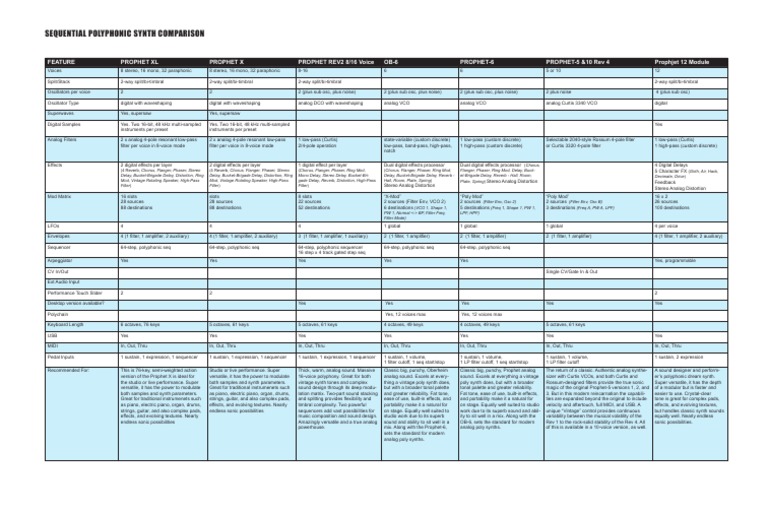 Sequential Synth Comparison Chart 5.0 PDF | PDF | Synthesizer | Low ...
