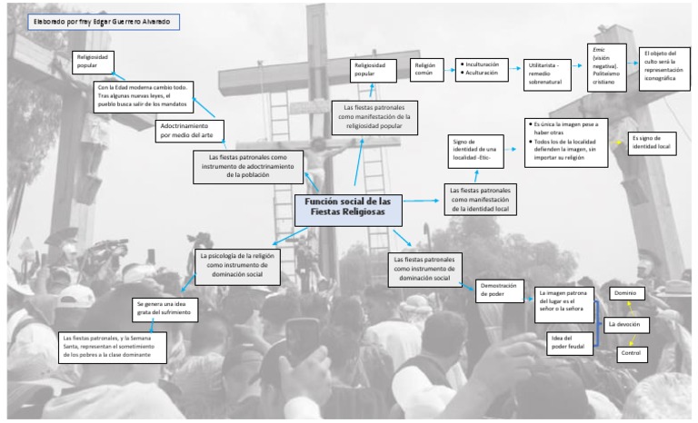 Mapa Mental de La Función Social e Ideológica PDF | PDF
