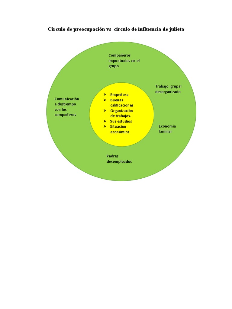Circulo de Preocupación Vs Circulo de Influencia de Julieta | PDF