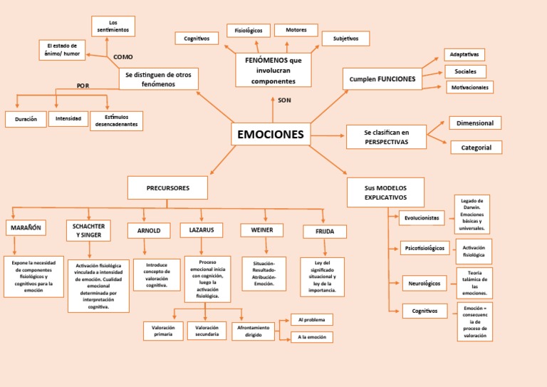Mapa Conceptual de Las Emociones 2 | PDF