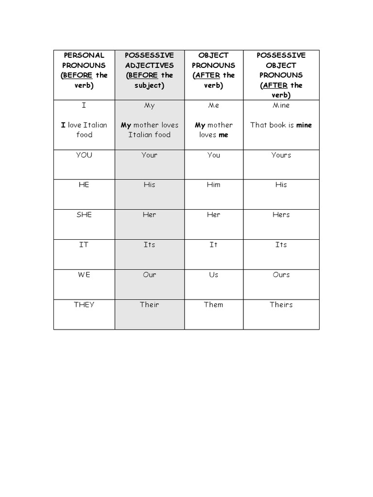 Personal and Possessive Pronouns | PDF