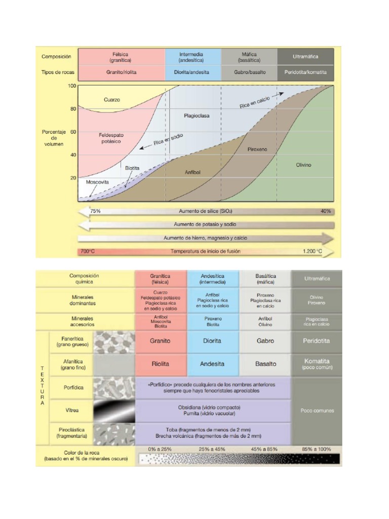 Tablas Clasificacion Rocas PDF | PDF