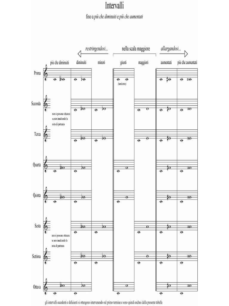 Intervalli Musicali PDF | PDF