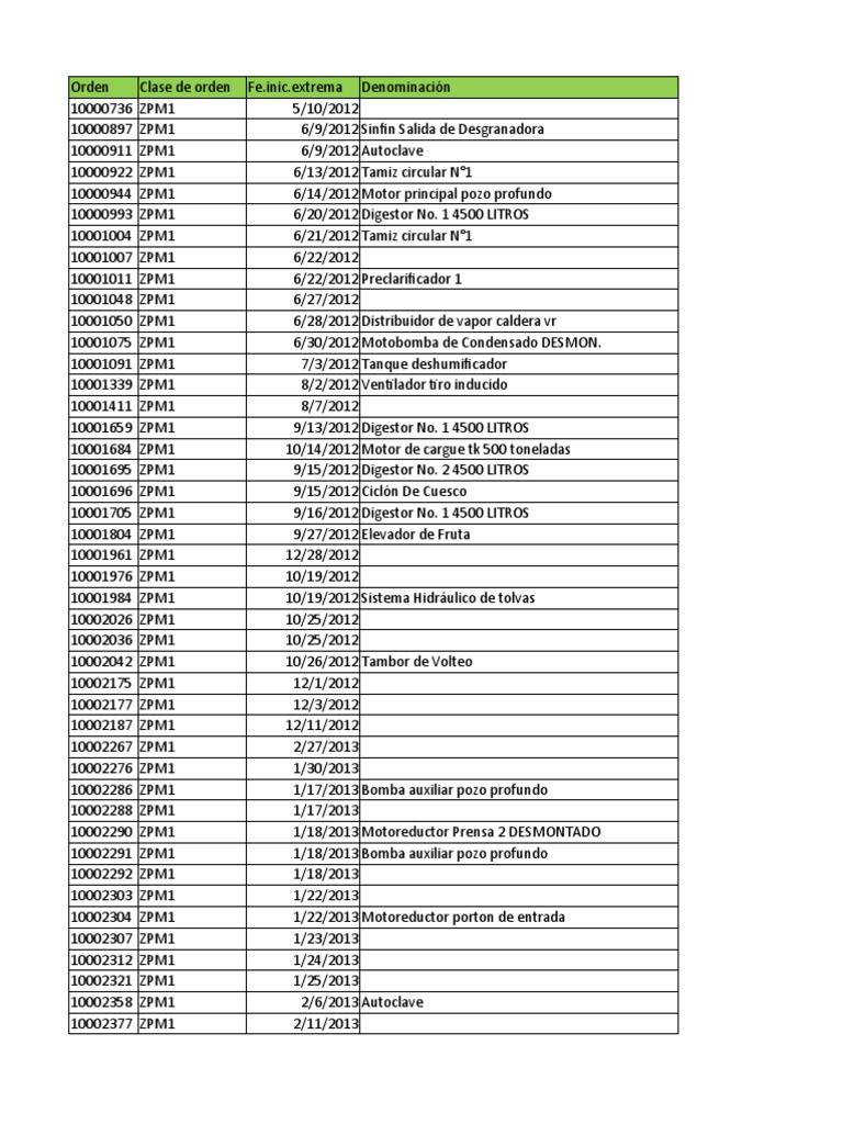 Ordenes PM Status | PDF