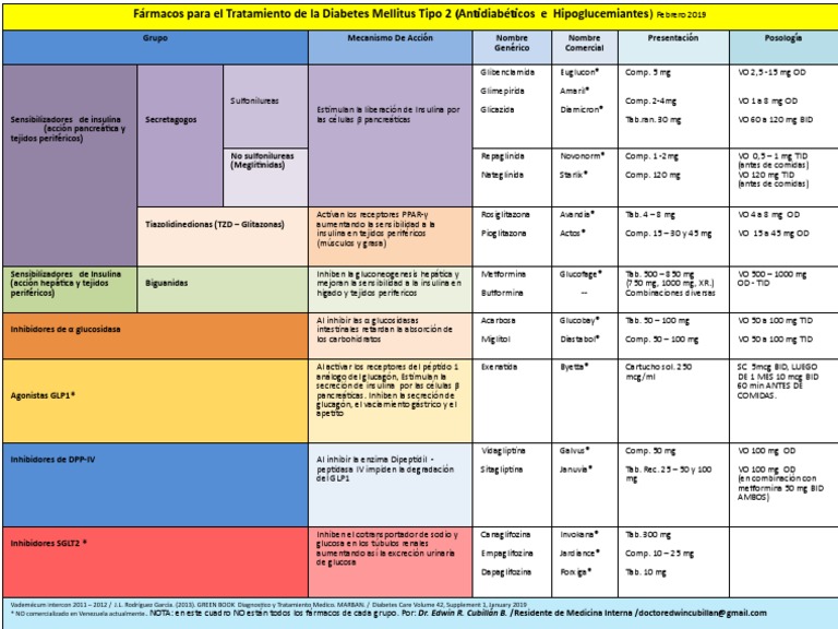 Farmacos para DM Tipo 2.ppsx | PDF