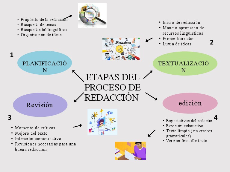 Etapas Del Proceso de Redacción (Mapa Conceptual) | PDF