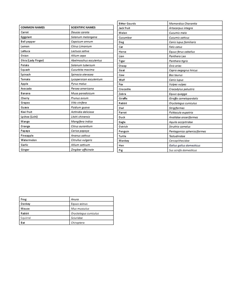 Scientific Names | PDF
