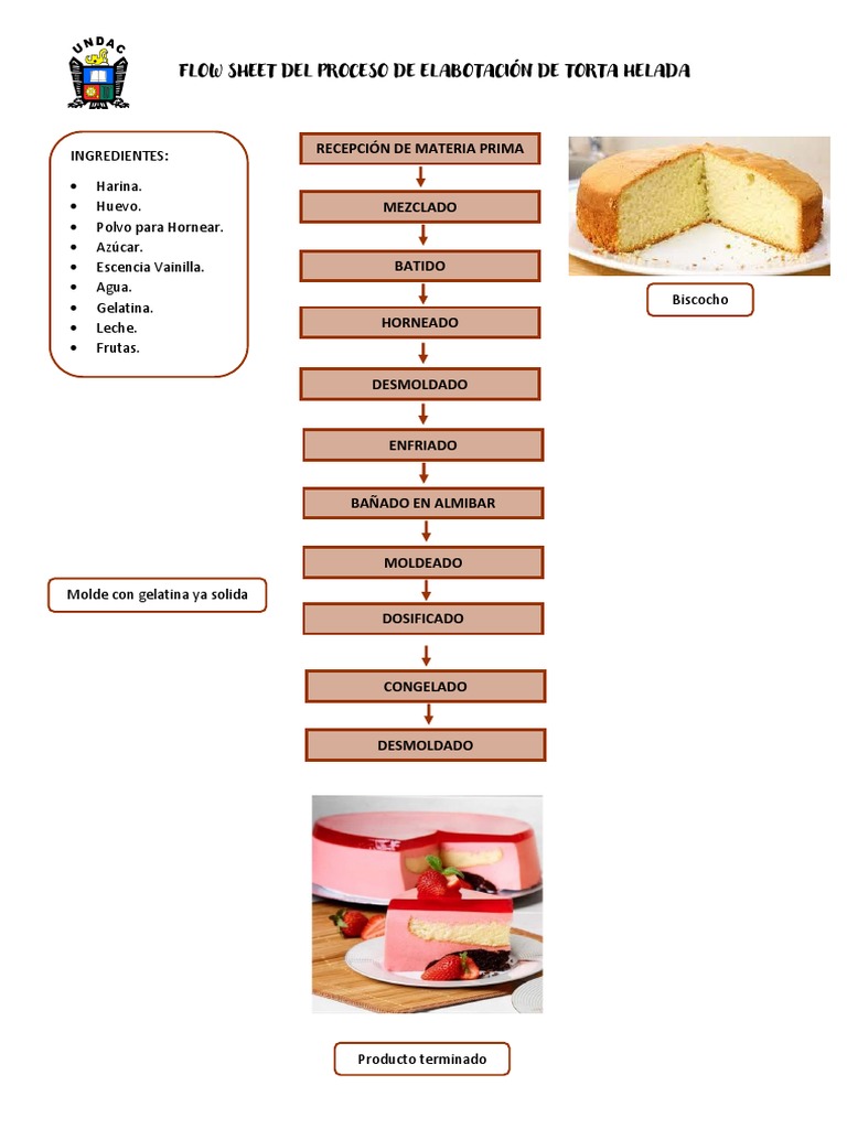 Flow Sheet Del Proceso de Elaboración de Torta Helada PDF | PDF