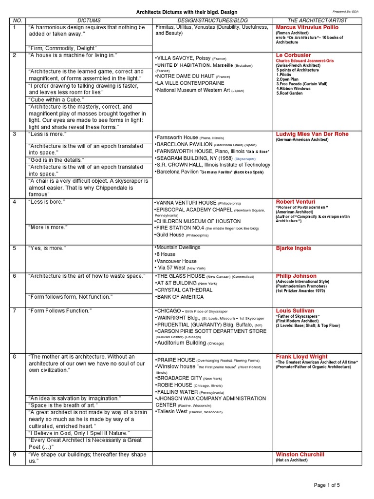 Architectural Dictums & Designs | PDF