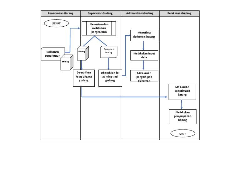 Flowchart Gudang Small | PDF
