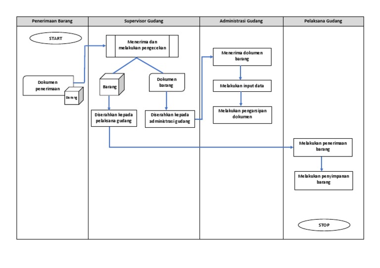 Flowchart Gudang | PDF
