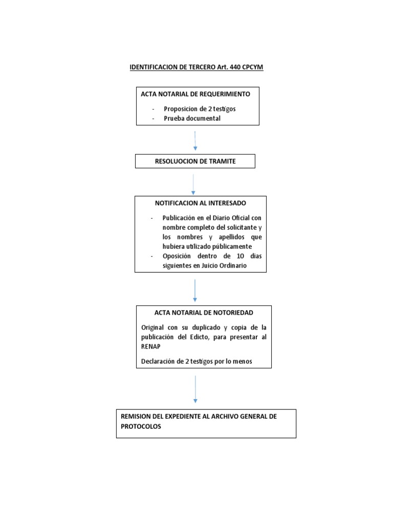 Esquema Cambio de Nombre e Identificacion de Tercero | PDF | Certificado de nacimiento ...