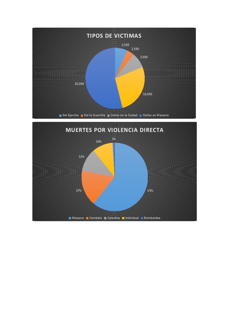 Graficas | PDF | Guatemala | Conflicto (proceso)