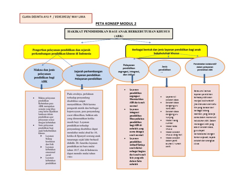 PETA KONSEP ABK Modul 2 | PDF