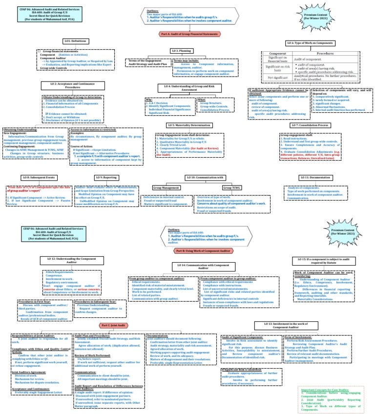 ISA 600 MindMap | PDF | Audit | Auditor's Report