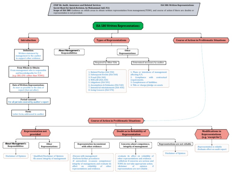 ISA 580 MindMap | PDF | Auditor's Report | Audit
