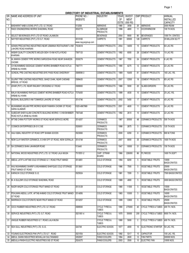 Industrial Directory Gujrat | PDF