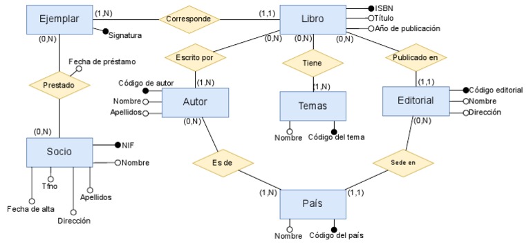 Diagrama Entidad Relacion Biblioteca PDF | PDF