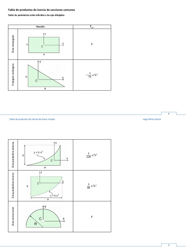Tabla de Productos de Inercia de Secciones Comunes | PDF