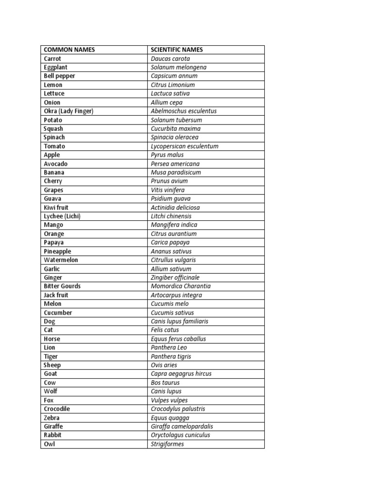 SCIENTIFIC-NAMES.pdf | PDF
