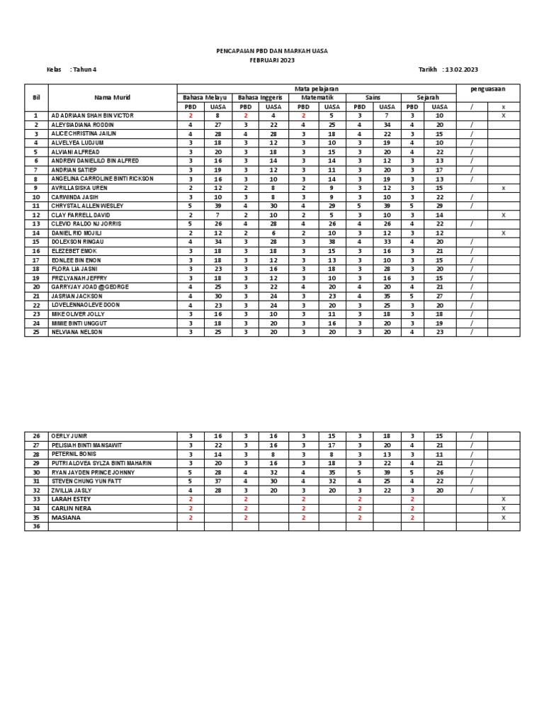 T4 Markah UASA & PBD Feb 2023 PDF | PDF