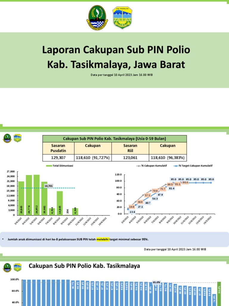 Laporan Cakupan Sub PIN Polio Kab. Tasikmalaya 10 April 2023 PDF | PDF