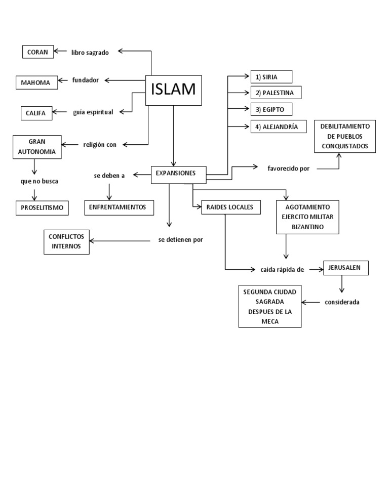 Mapa Conceptual Islam | PDF | Religión y espiritualidad