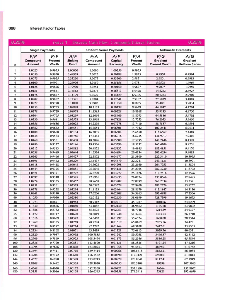 Tabel Diskonto Compound Interest PDF | PDF
