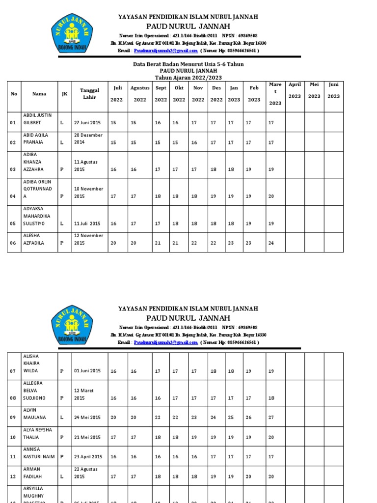 Data Berat Badan Menurut Usia 2021 | PDF