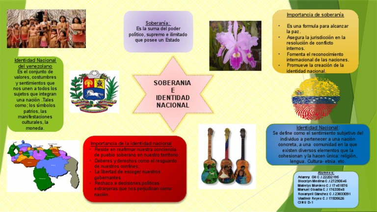 Mapa Mental Sobre Soberania e Identidad Nacional | PDF | Nación | Soberanía