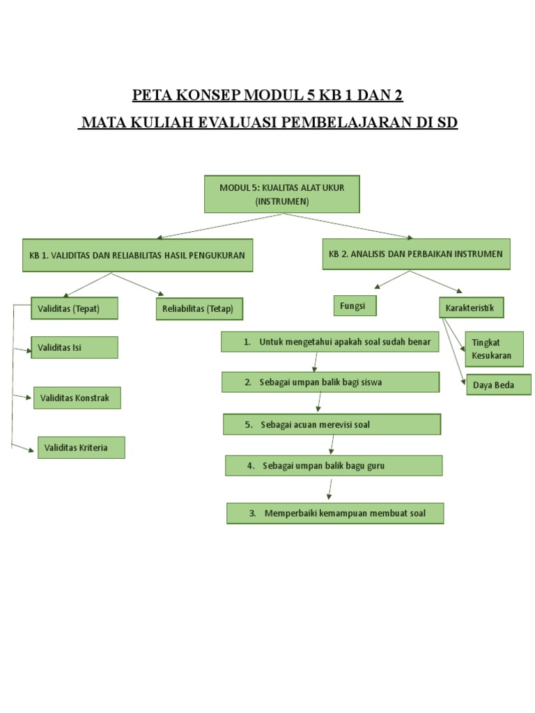 Peta Konsep Modul 5 KB 1 Dan 2 Evaluasi Pembelajaran Di SD | PDF