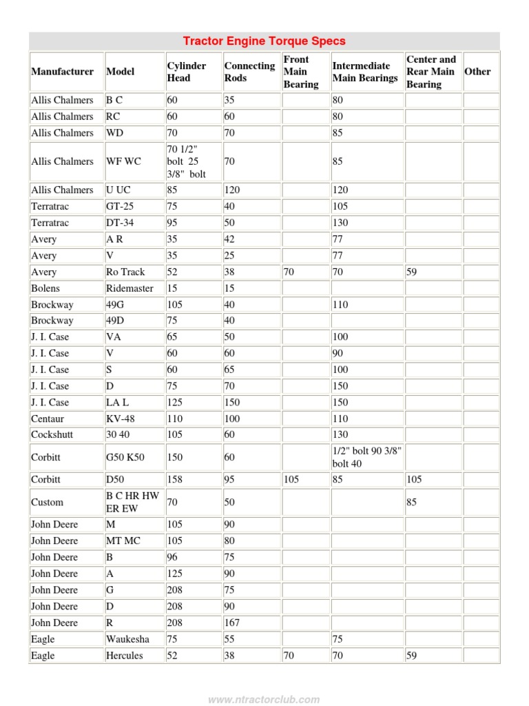 Tractor Engine Torque Specs | PDF