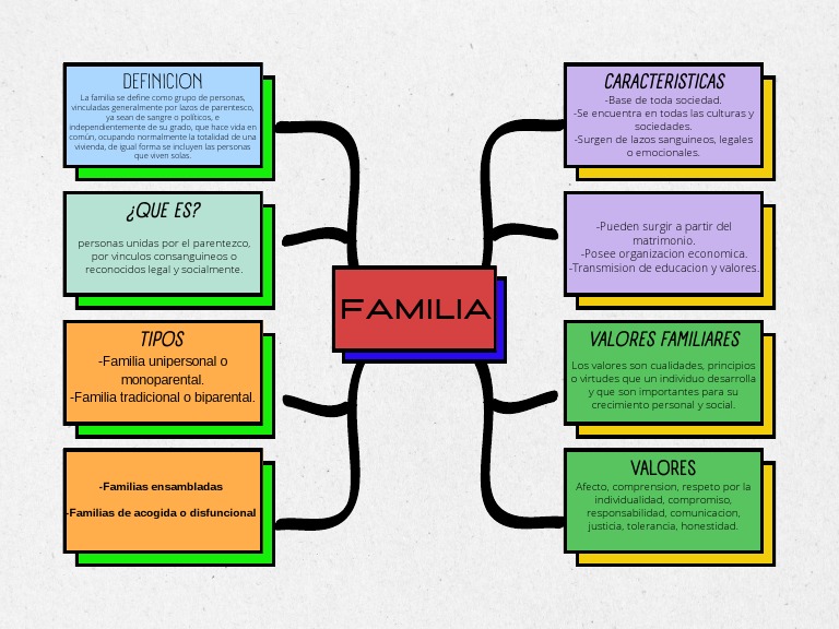 Tipos y Valores de la Familia | PDF | Relaciones personales, crianza y ...