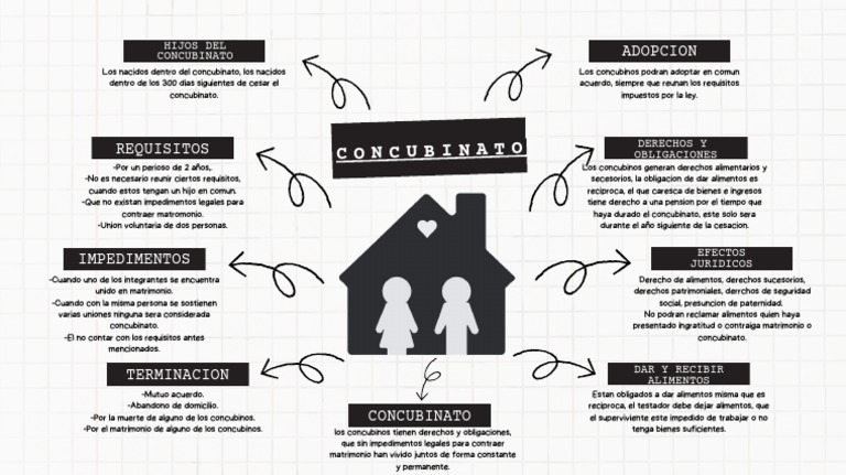 Mapa Mental (Concubinato) | PDF