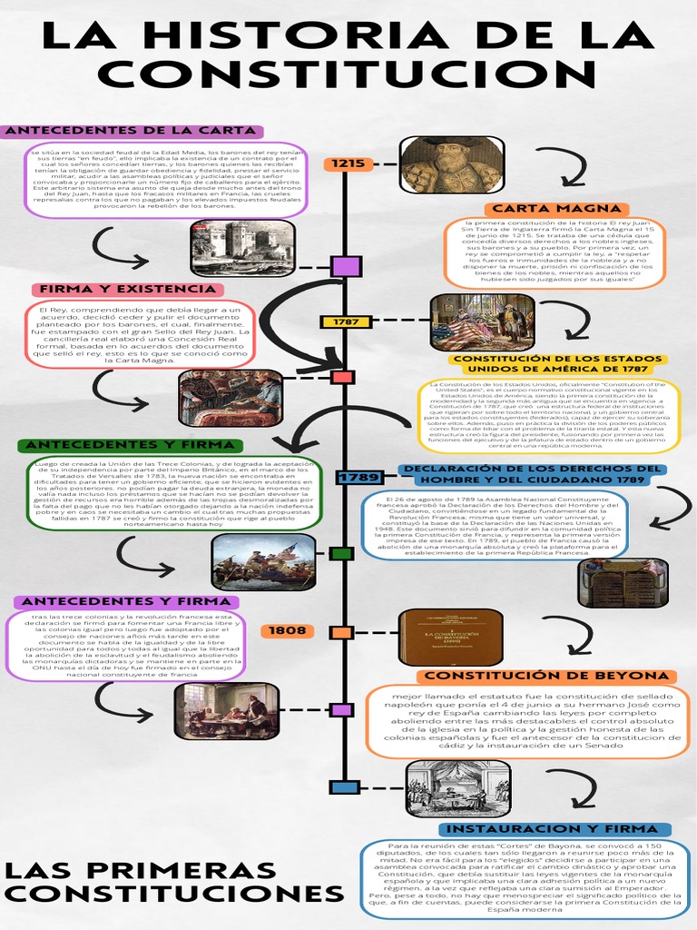 La Historia de La Constitucion PDF | PDF