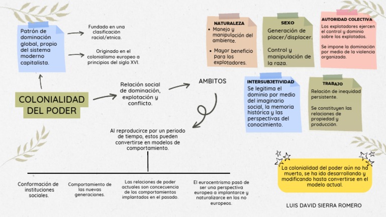 Mapa Mental. Luis Sierra PDF | PDF | Ciencias Políticas | Ideologías